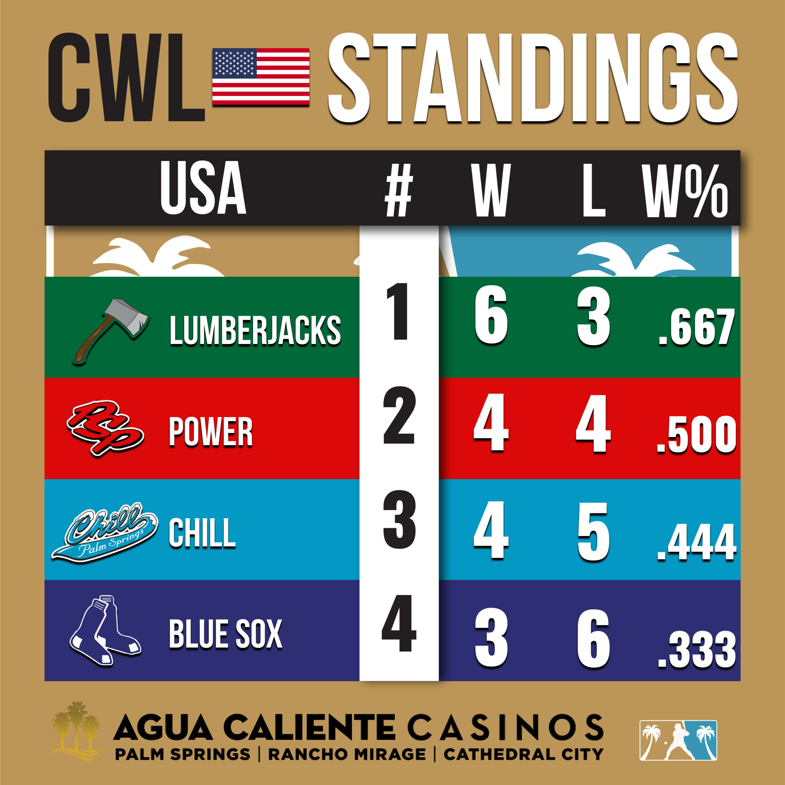 CWL Playoff Round 1 Preview - California Winter League